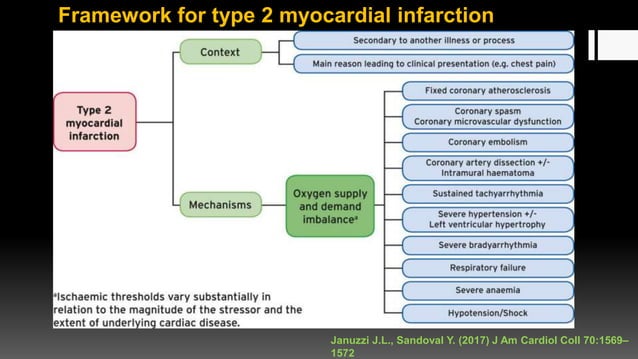 Universal Definition of Myocardial Infarct | PPTX