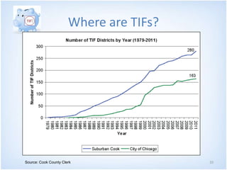 The TIFs Of The 4th Ward | PPT