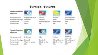 Suture material and suture patterns.pptx
