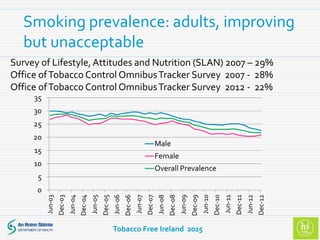 Tobacco Free Ireland - Fenton Howell | PPTX