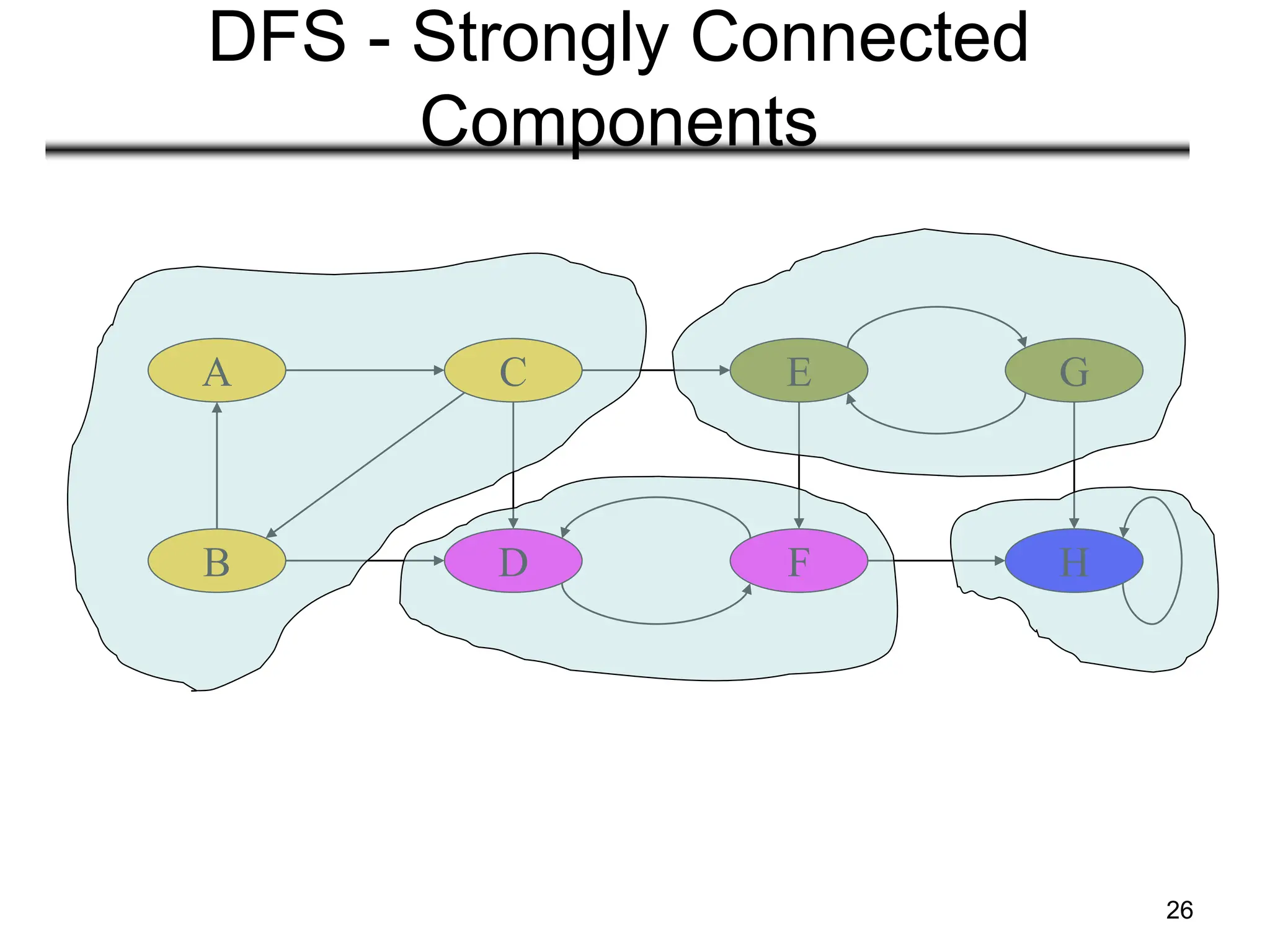 topological_sort_strongly Connected Components | PPT