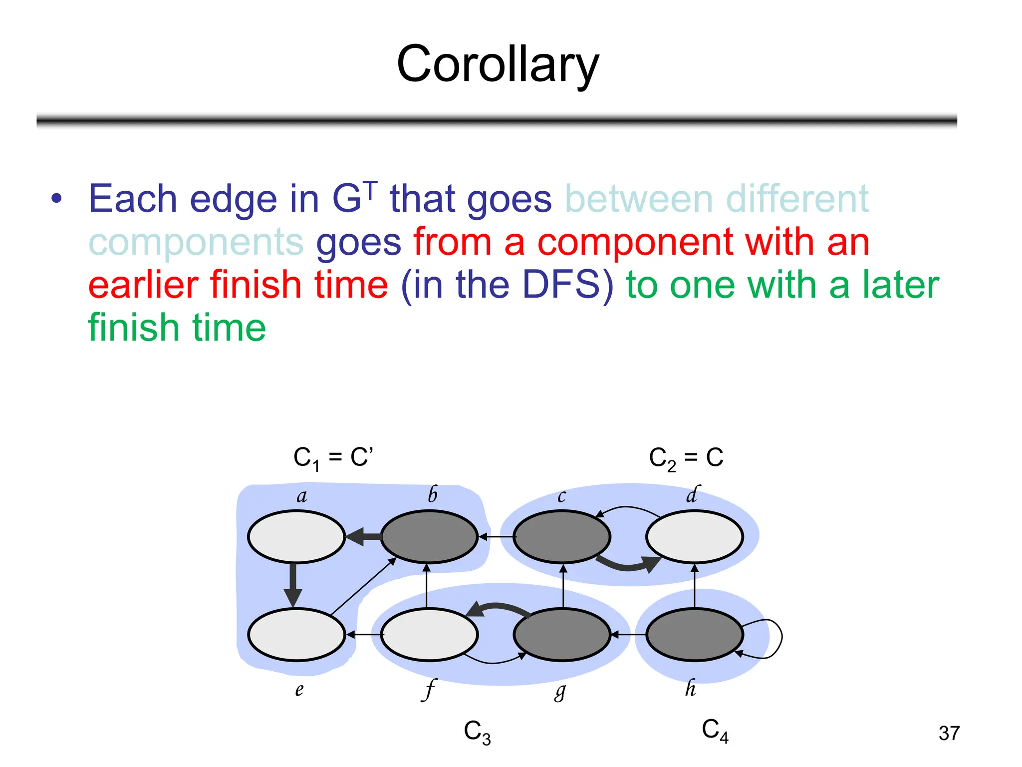 topological_sort_strongly Connected Components | PPT