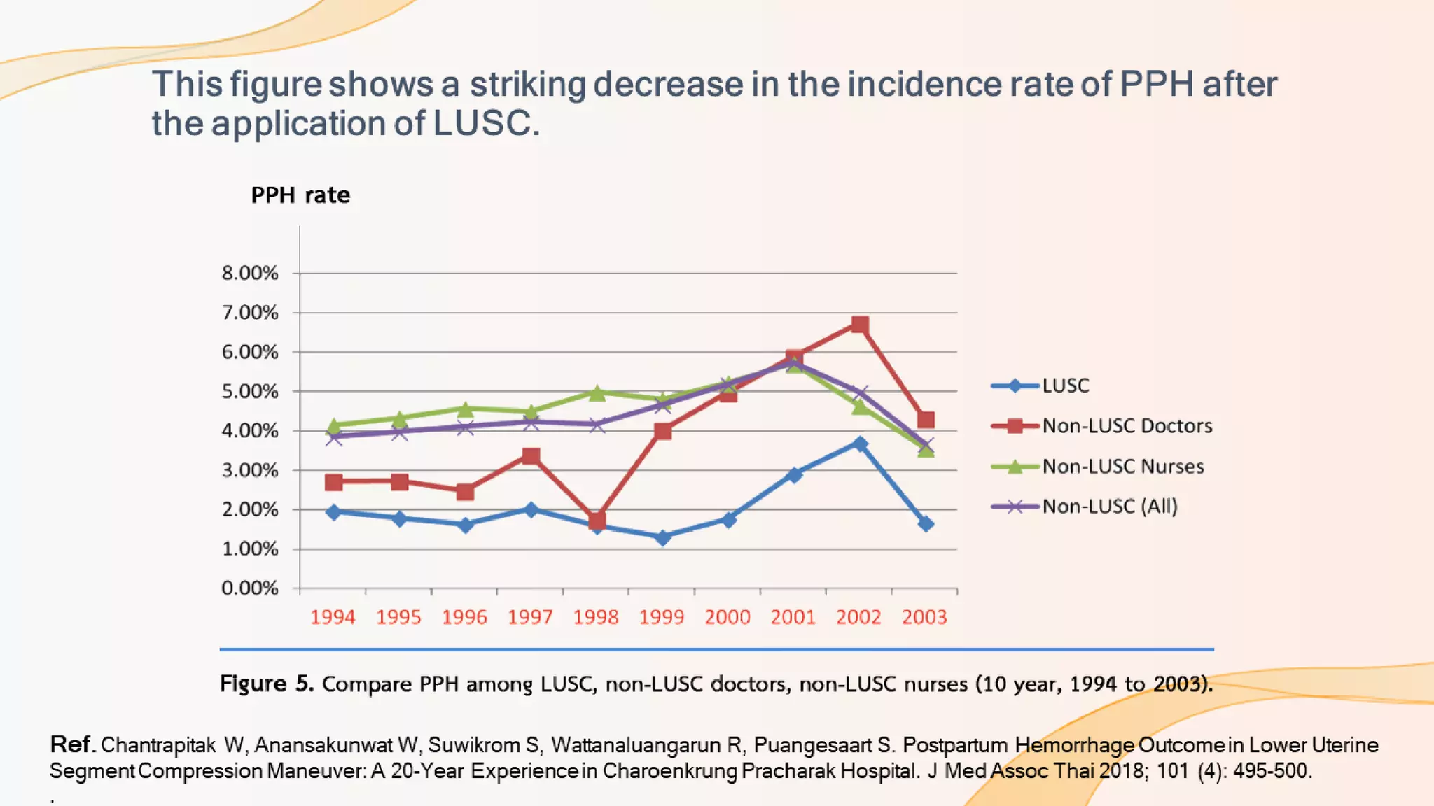 Postpartum Hemorrhage / 4T's Plus Model / Lower Uterine Segment ...