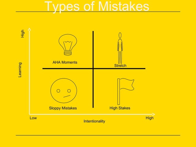 4 types of mistakes | PPT