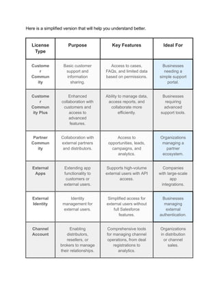 4 Types of Salesforce Community Licenses.pdf