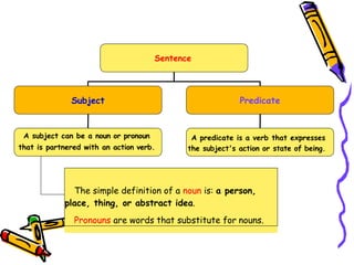 Sentence Structure: 4 types of sentences | PDF