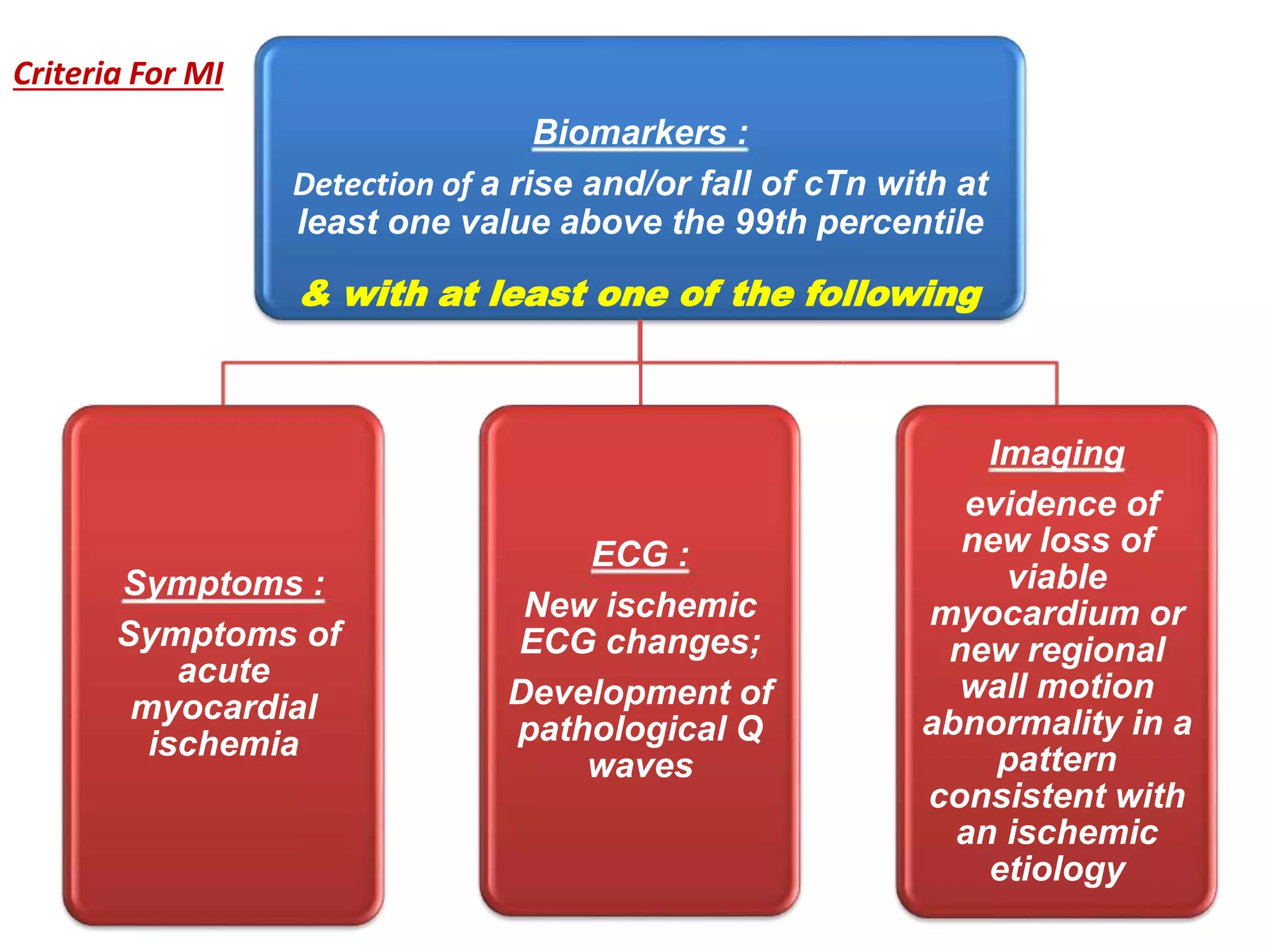 Fourth Universal Definition Of Myocardial Infarction (2018) | PPT Fourth Universal Definition Of Myocardial Infarction (2018) | PPT