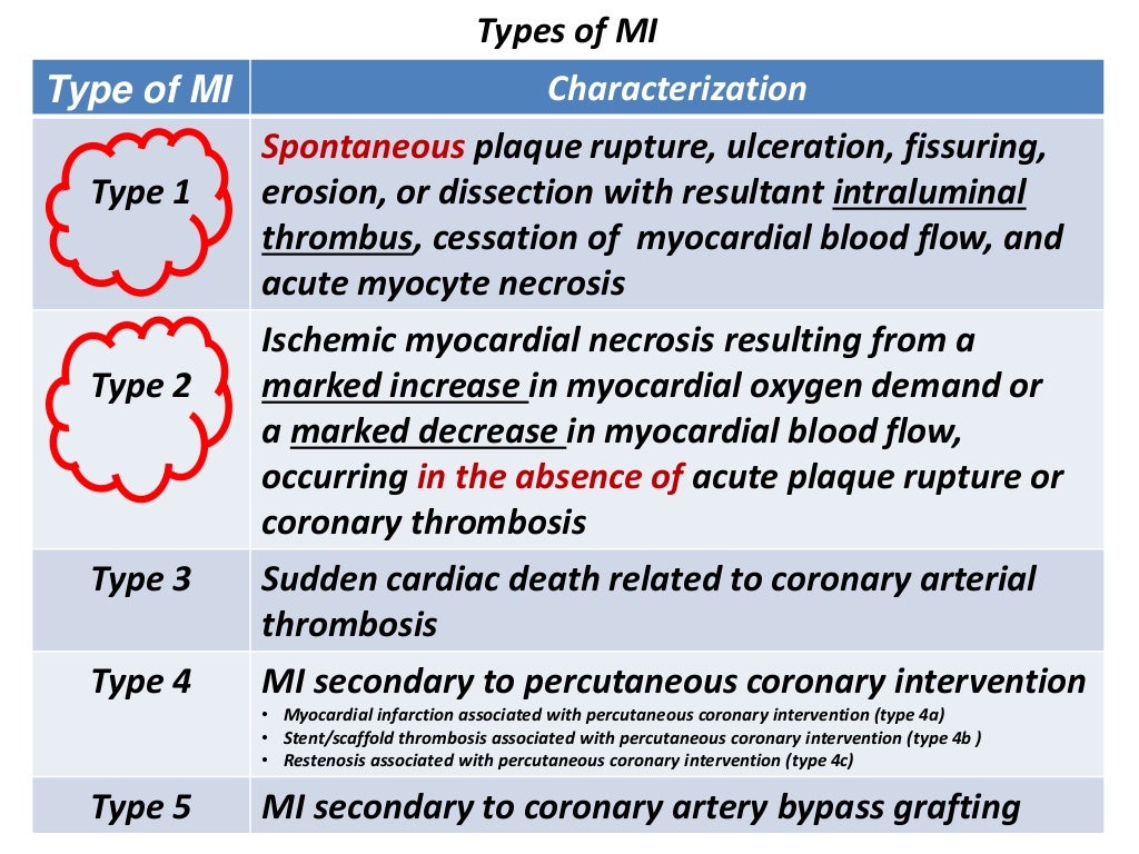 Fourth Universal Definition Of Myocardial Infarction (2018)