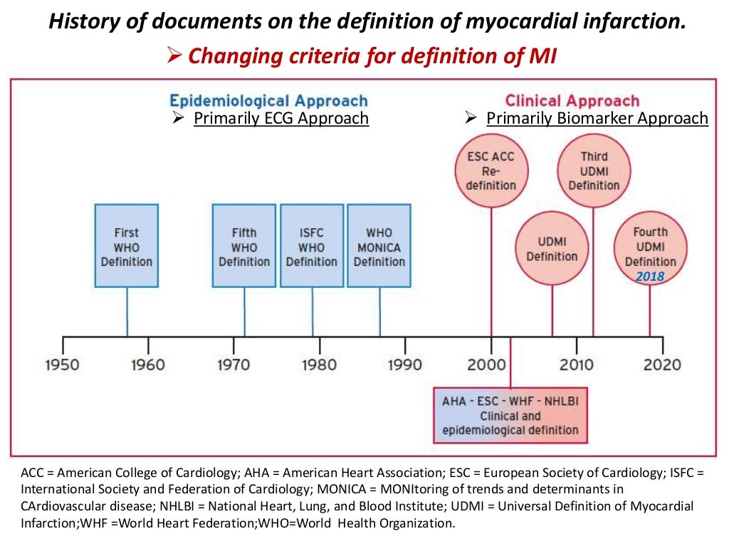 Fourth Universal Definition Of Myocardial Infarction (2018)