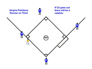 4 umpire mechanics_nfhs | PPT