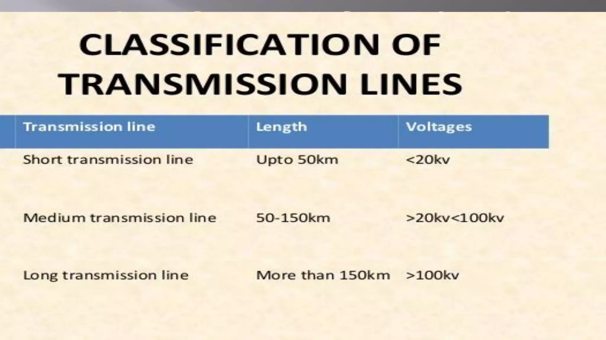 PERFORMANCE OF TRANSMISSION LINES: | PDF