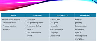 UNIT II Commuication style | PPTX