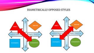 UNIT II Commuication style | PPTX