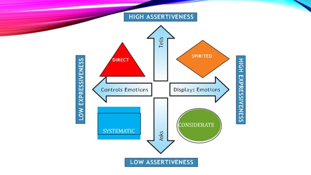 UNIT II Commuication style | PPTX