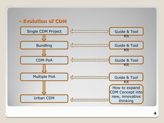 Urban CDM Challenges & Opportunities-Kim | PPT