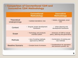 Urban CDM Challenges & Opportunities-Kim | PPT