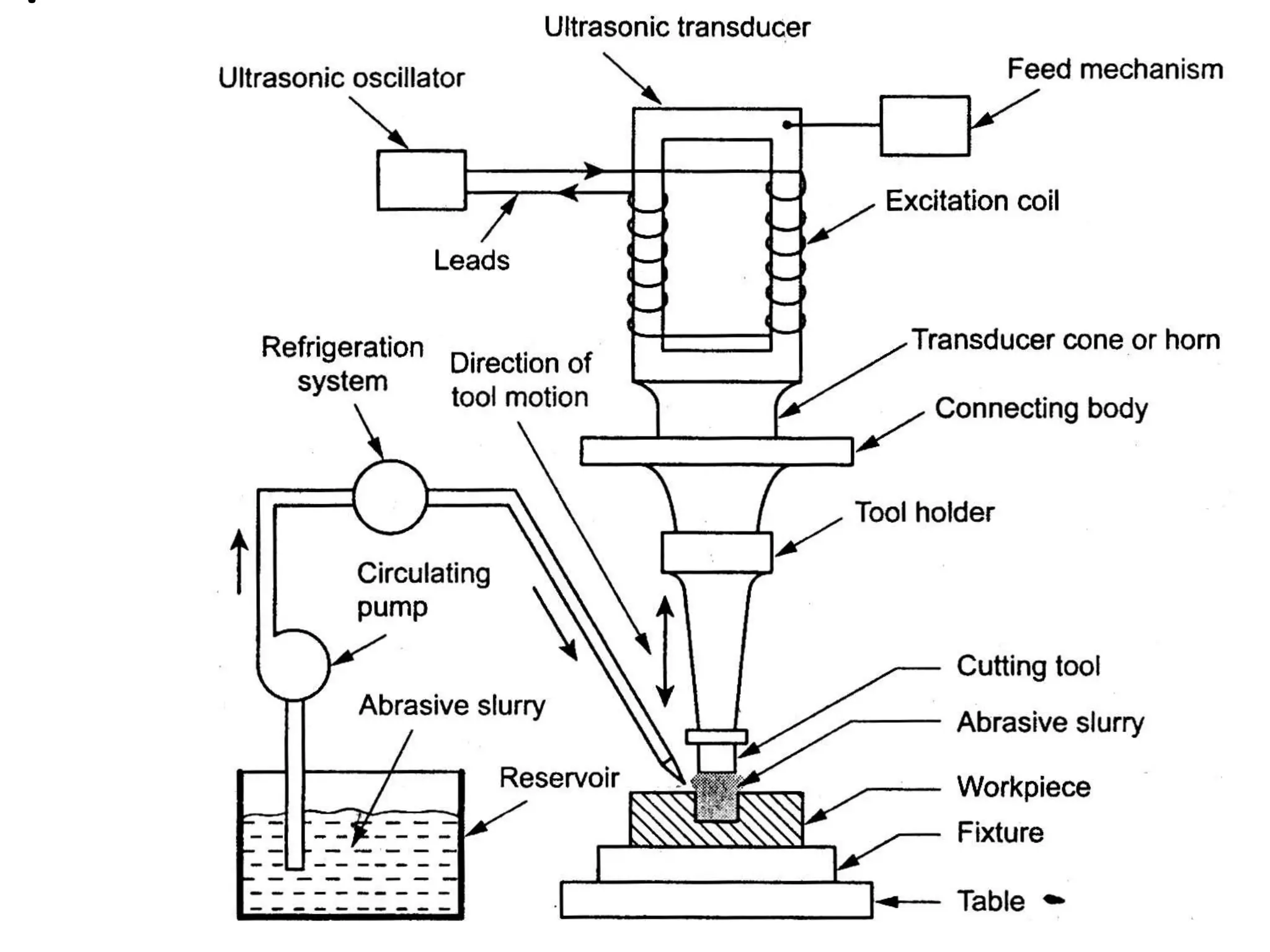 Ultrasonic machining process | PPTX