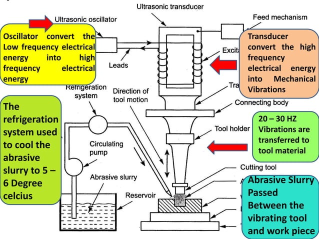 Ultrasonic Machining Process | PPTX