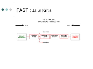 4 value management fast | PPT