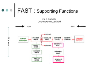 4 value management fast | PPT