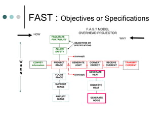 4 value management fast | PPT