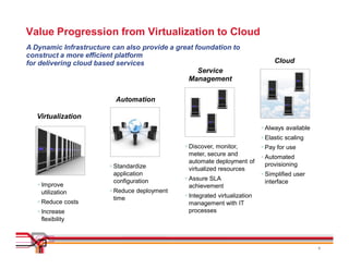 Vamsi :Cloud Progression pulse 2010 | PDF