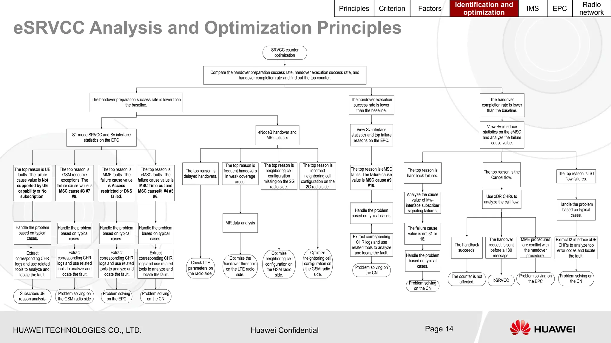 4 Vo LTE e SRVCC Optimization guide.pptx