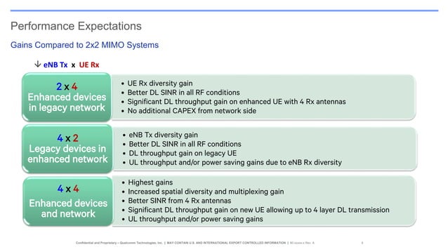 Mimo efficiency in 4G network coverage capacity | PPT