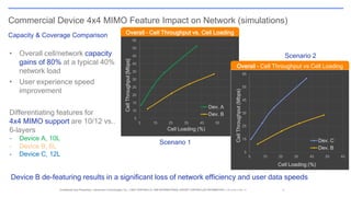 Mimo efficiency in 4G network coverage capacity | PDF