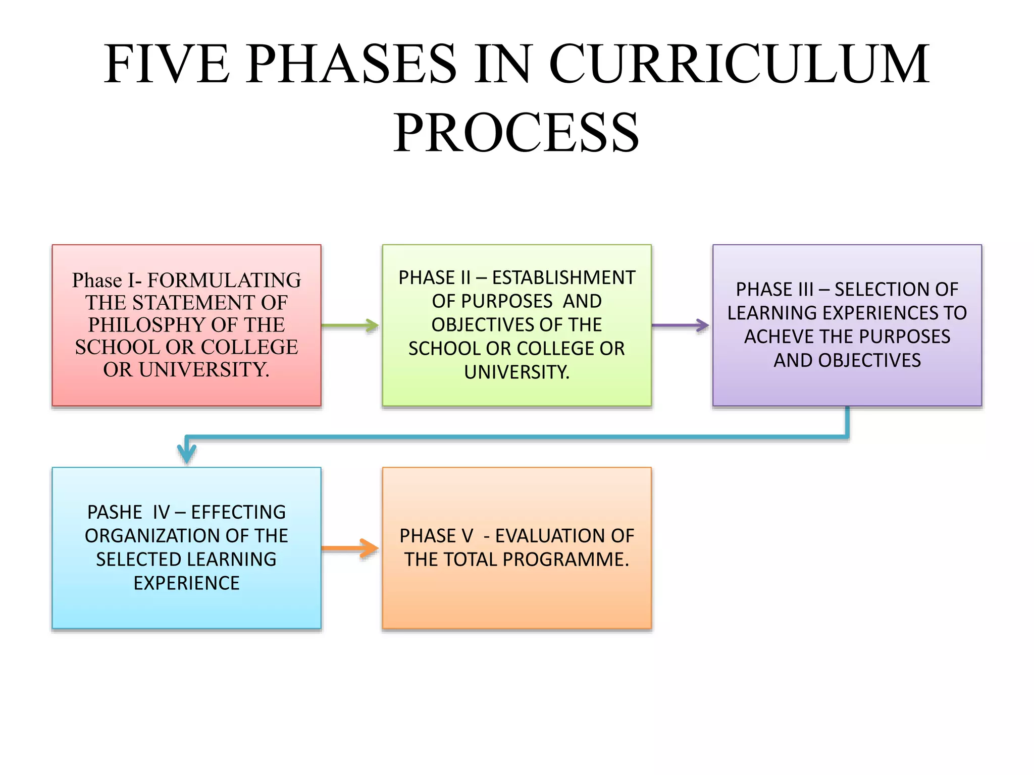 Curriculum development | PPTX