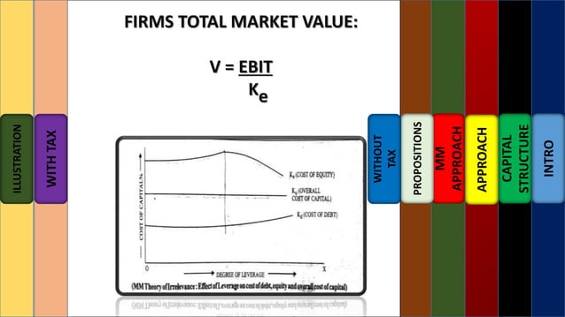 MM APPROACH OF Capital structure | PPTX | Stocks and Bonds | Personal ...