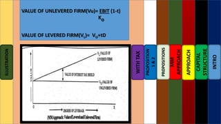 MM APPROACH OF Capital structure | PPTX
