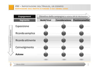 Analisi 4W - Efficacia di campagne cross-mediali | PDF