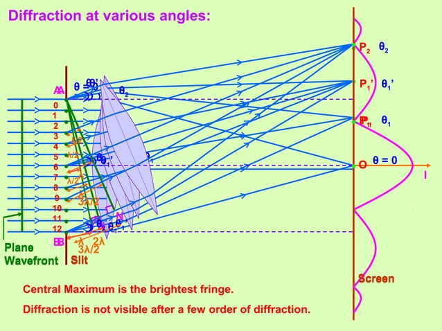 Wave Optics Class 12 Part-2 | PPT | 3-D Graphics | Computer Software ...