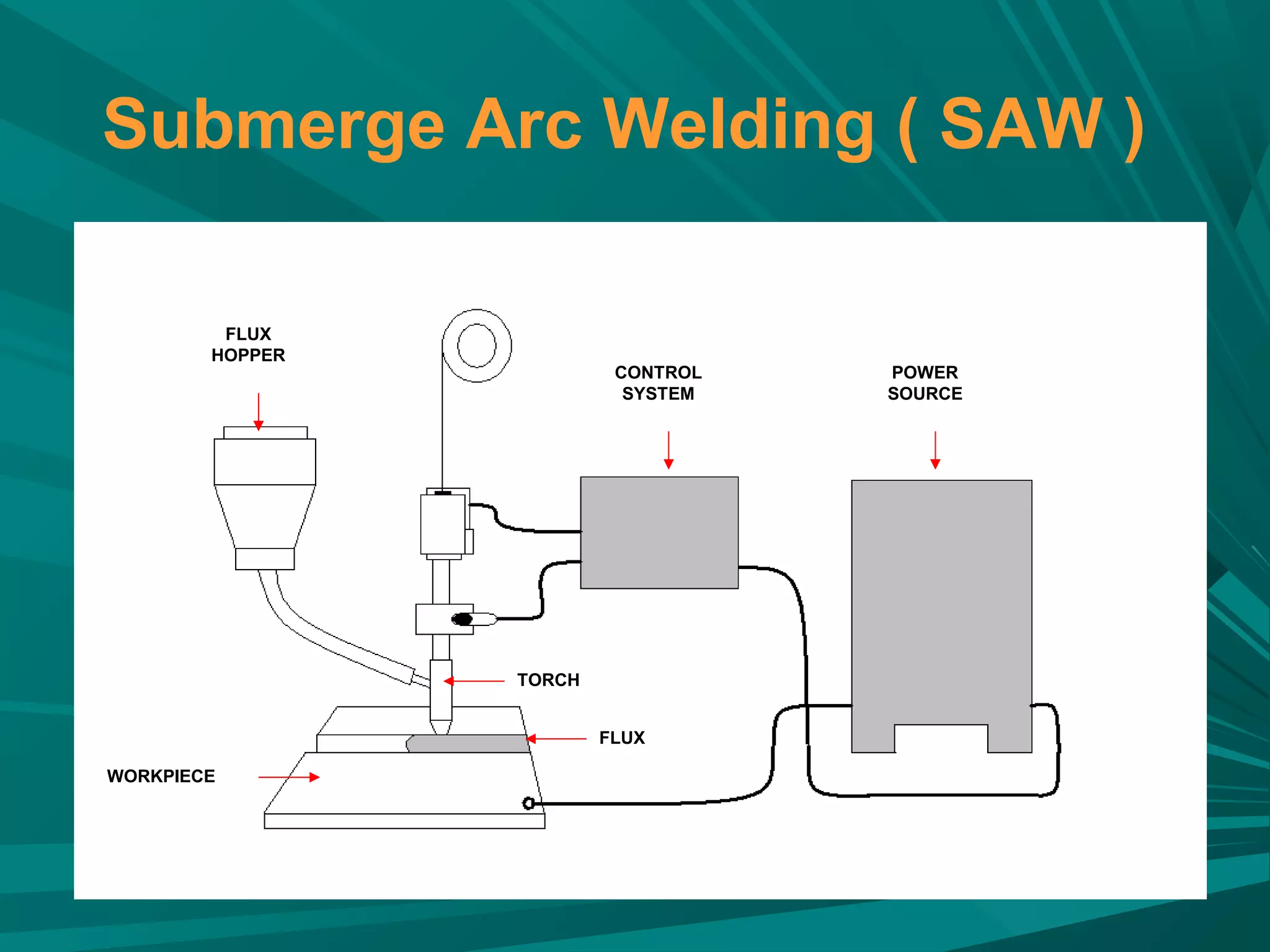 welding process | PPT