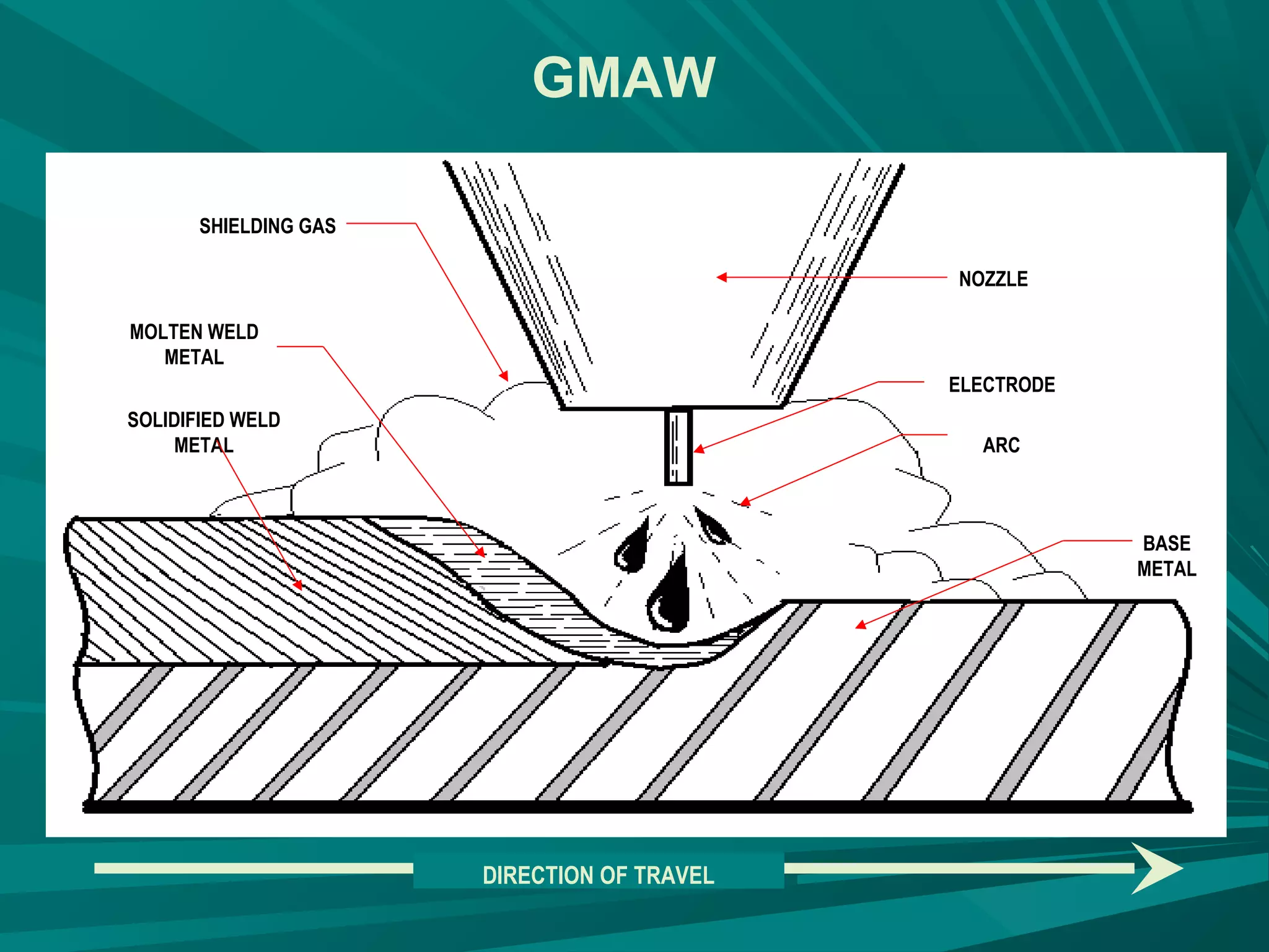 welding process | PPT
