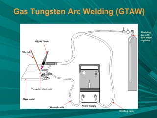 welding process | PPT