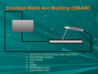 welding process | PPT
