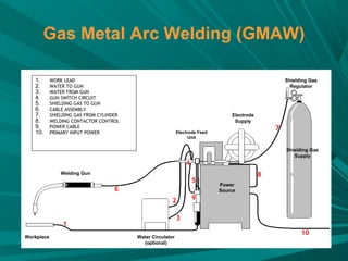 welding process | PPT