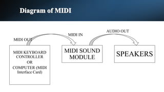 working principle of midi-interface | PPTX