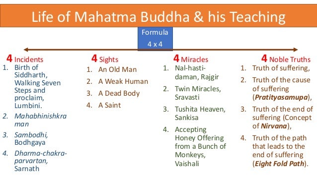 Life of Mahatma Buddha & his Teaching: Basics (4 x 4) | PPTX
