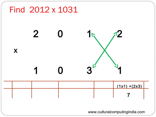 4x4 multiplication in Vedic Mathematics | PPT | Hinduism | Religion & Spirituality