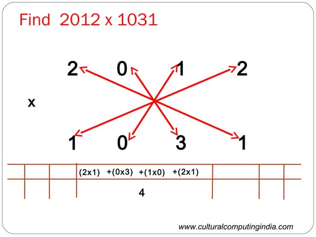 4x4 multiplication in Vedic Mathematics | PPT | Hinduism | Religion & Spirituality