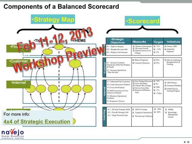 4x4 Methodology for Startegic Execution: workshop preview | PPT