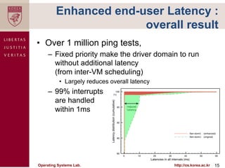 Minimizing I/O Latency in Xen-ARM | PPT