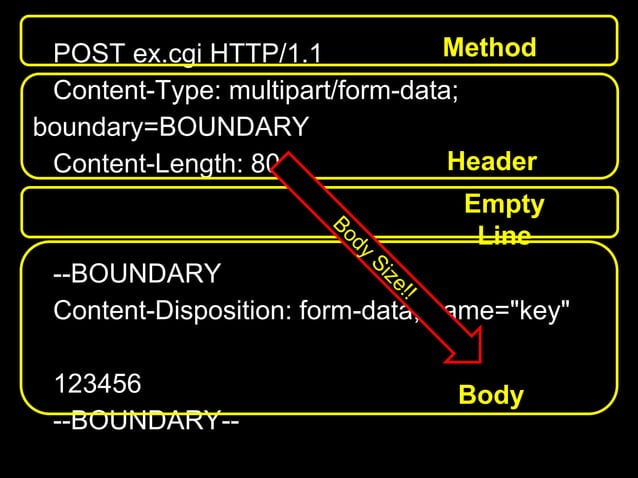 Multipart form data | PPTX