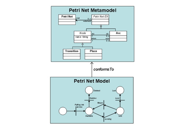 5 - Architetture Software - Metamodelling and the Model Driven ...