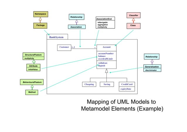 5 - Architetture Software - Metamodelling and the Model Driven Architecture | PDF