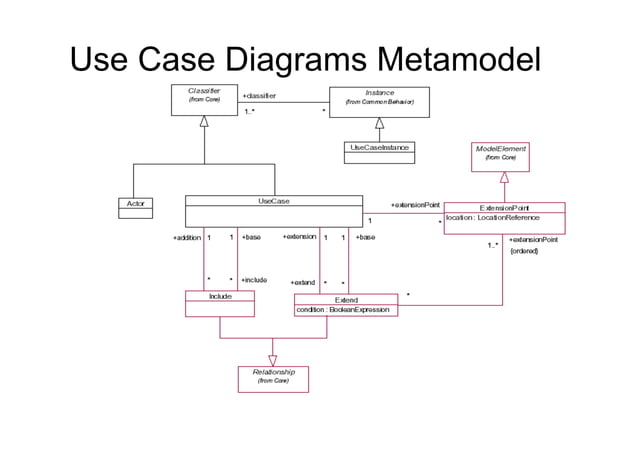 5 - Architetture Software - Metamodelling and the Model Driven ...
