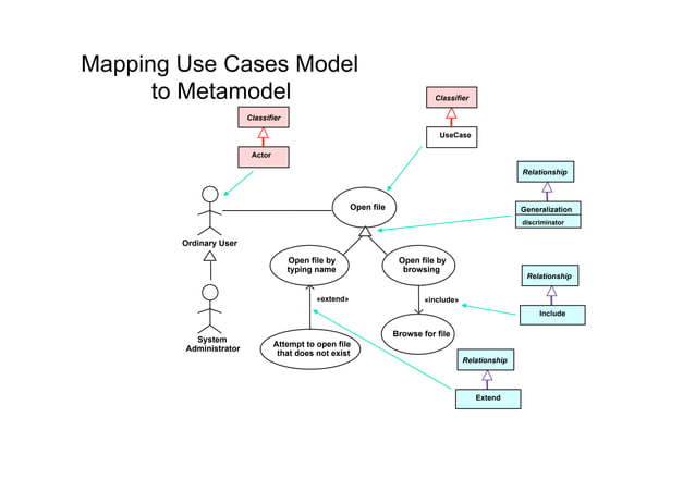 5 Architetture Software Metamodelling And The Model Driven Architecture Ppt